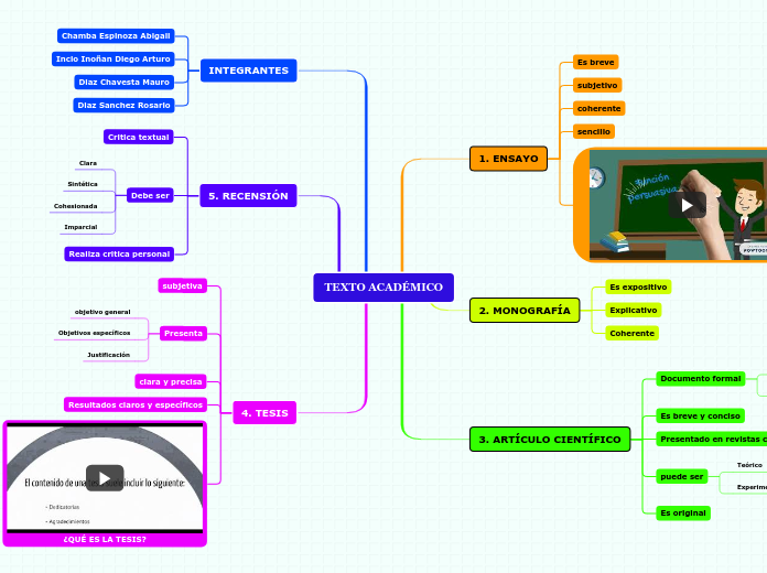 TEXTO ACADÉMICO - Mind Map